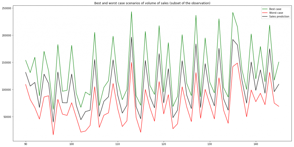 Price and promotion optimization for FCMG – Data Science Society