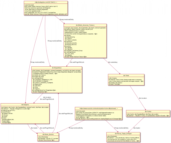 Monthly Challenge – Ontotext – Case – Data Science Society