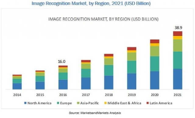 Image Recognition Applications: 7 Essential Future Uses – Data Science ...