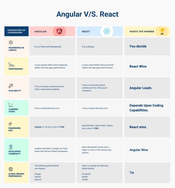 Angular or React which Java script framework is better? – Data Science Society