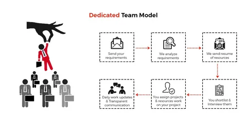 The Dedicated Team Model: An In-Depth Look – Data Science Society