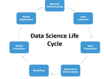 6 Key Steps Of The Data Science Life Cycle Explained – Data Science Society