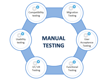 Types of Manual Testing – Data Science Society