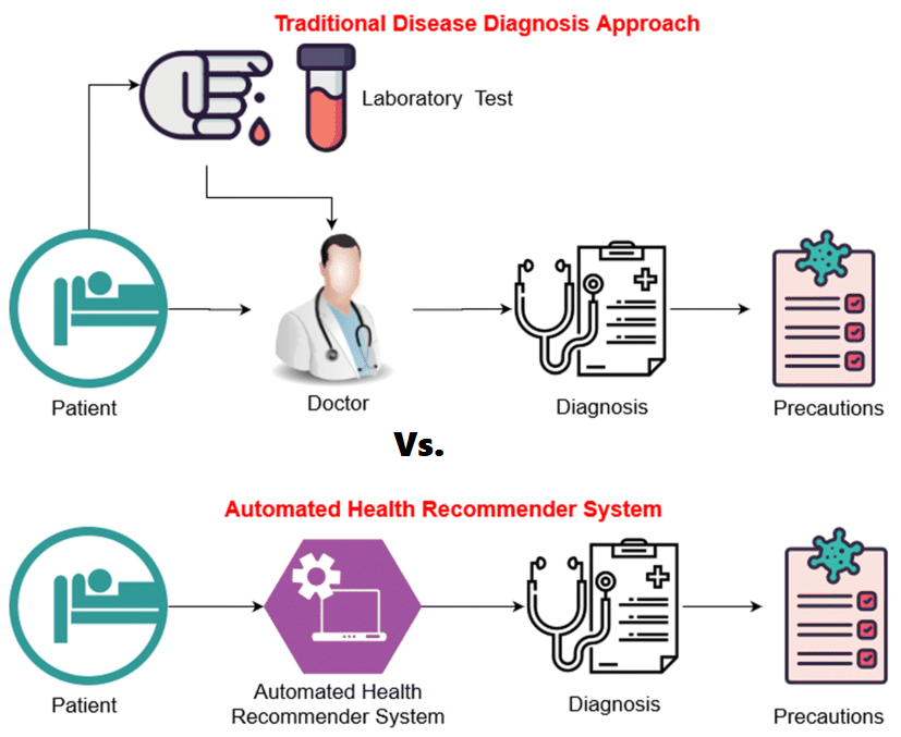 AI Symptom Checkers vs. Traditional Diagnosis: A Comparative Analysis ...