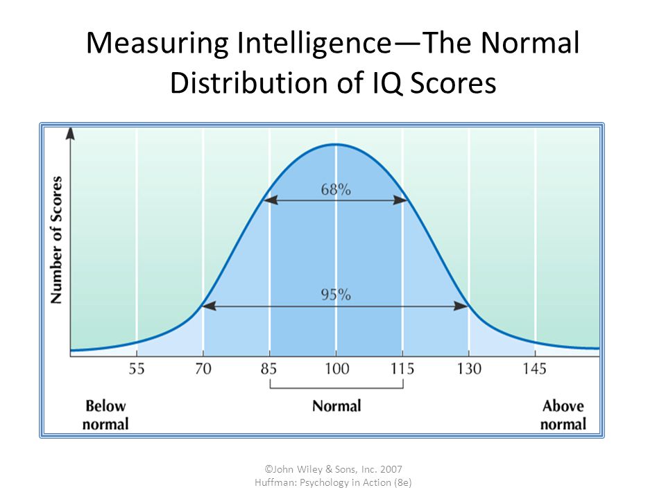 How Big Data is Revolutionizing the Measurement of IQ – Data Science ...