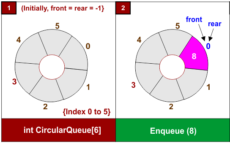 Difference Between Simple Queue and Circular Queue – Data Science Society