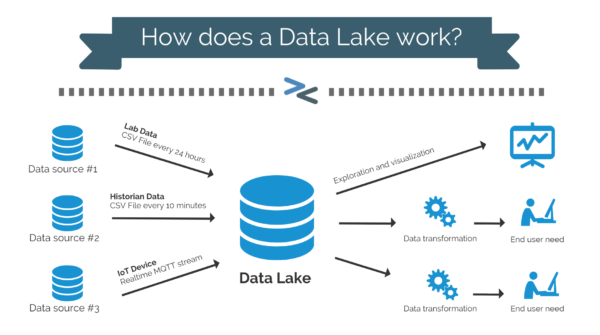 Building a Data Lake for Generative AI: A Guide for SMBs – Data Science ...