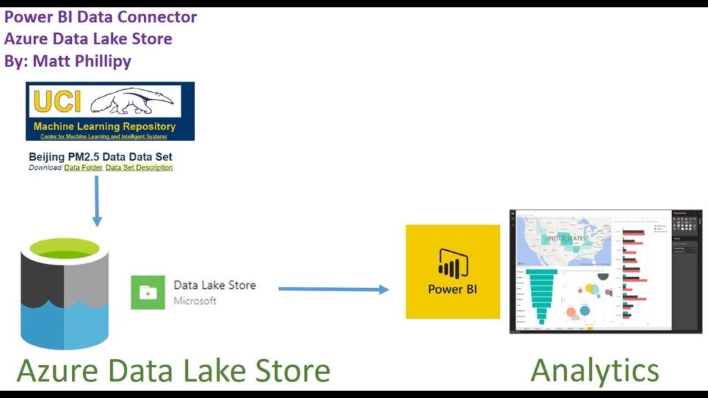Scaling Business Intelligence: Integrating Power BI with Azure Data ...