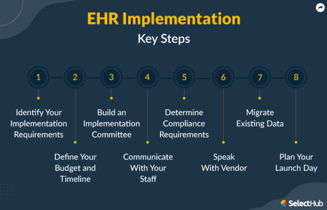 Why Data-Driven EMR/EHR Implementation Requires More Than Just Software ...