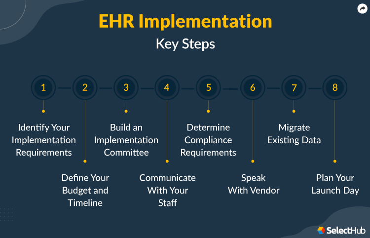Why Data-Driven EMR/EHR Implementation Requires More Than Just Software ...