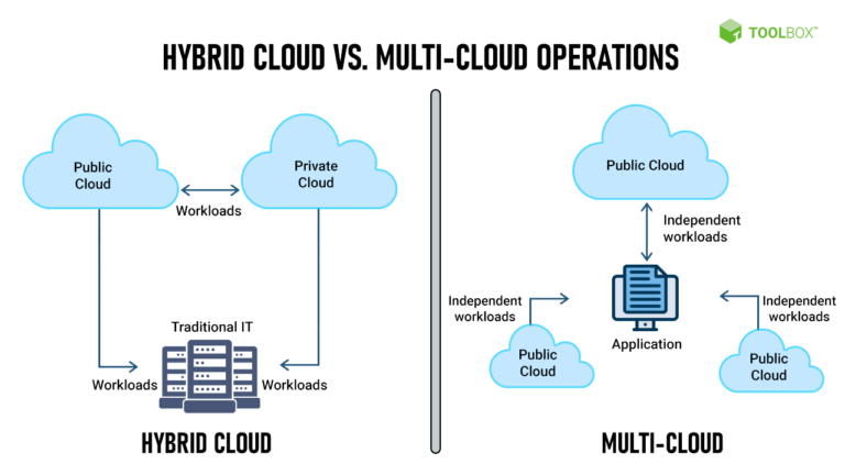 Multi-Cloud vs. Hybrid Cloud: Which Strategy Fits the Future of AI ...